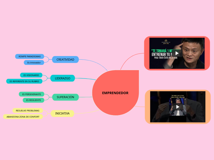 EMPRENDEDOR - Mind Map